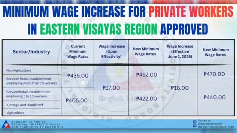 Minimum wage earners sa Eastern Visayas, makatatanggap ng P35 na umento ...