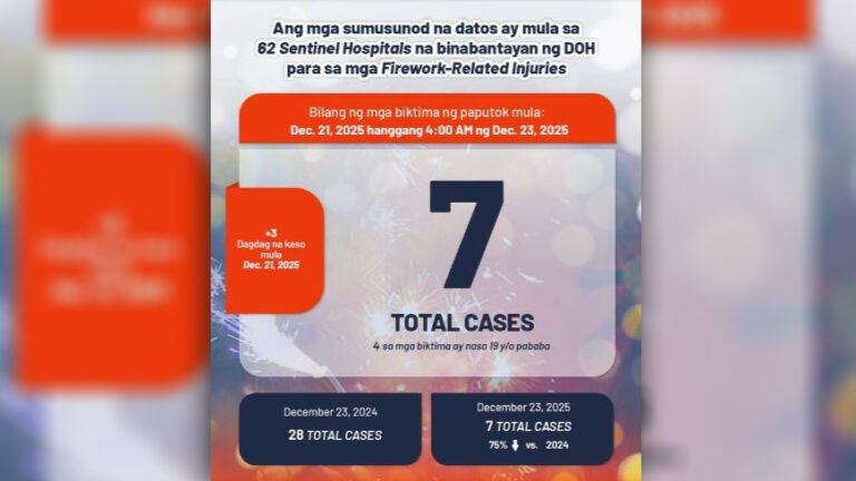 DOH, nakapagtala na ng 7 nasugatan dahil sa paputok